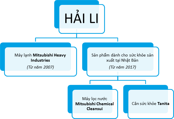 Hải li - Về Hải Li